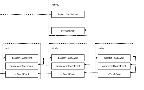 [转]Android Touch事件传递机制解析 - 沿途的景 - 博客园